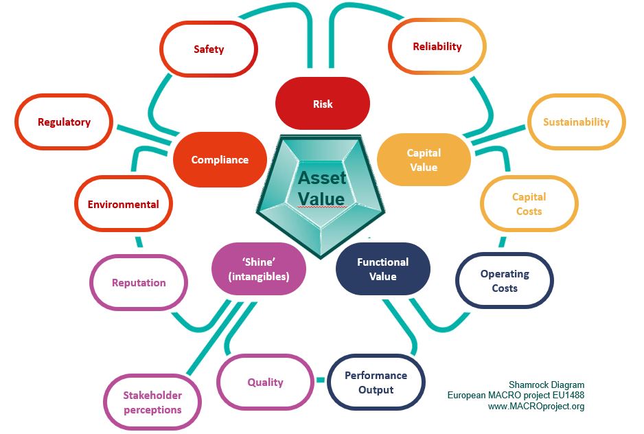 The Shamrock diagram - SALVO Project